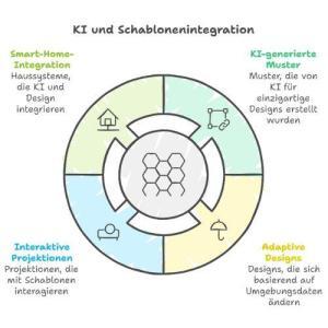 Schablonen-Assistent: Dein Projektberater-Tool › Anleitungen - Vorlagen
